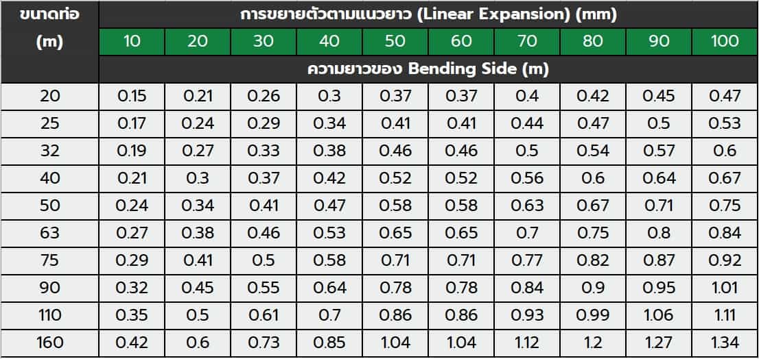 Thai PP-R : การทำ Expansion loop ท่อ PPR
