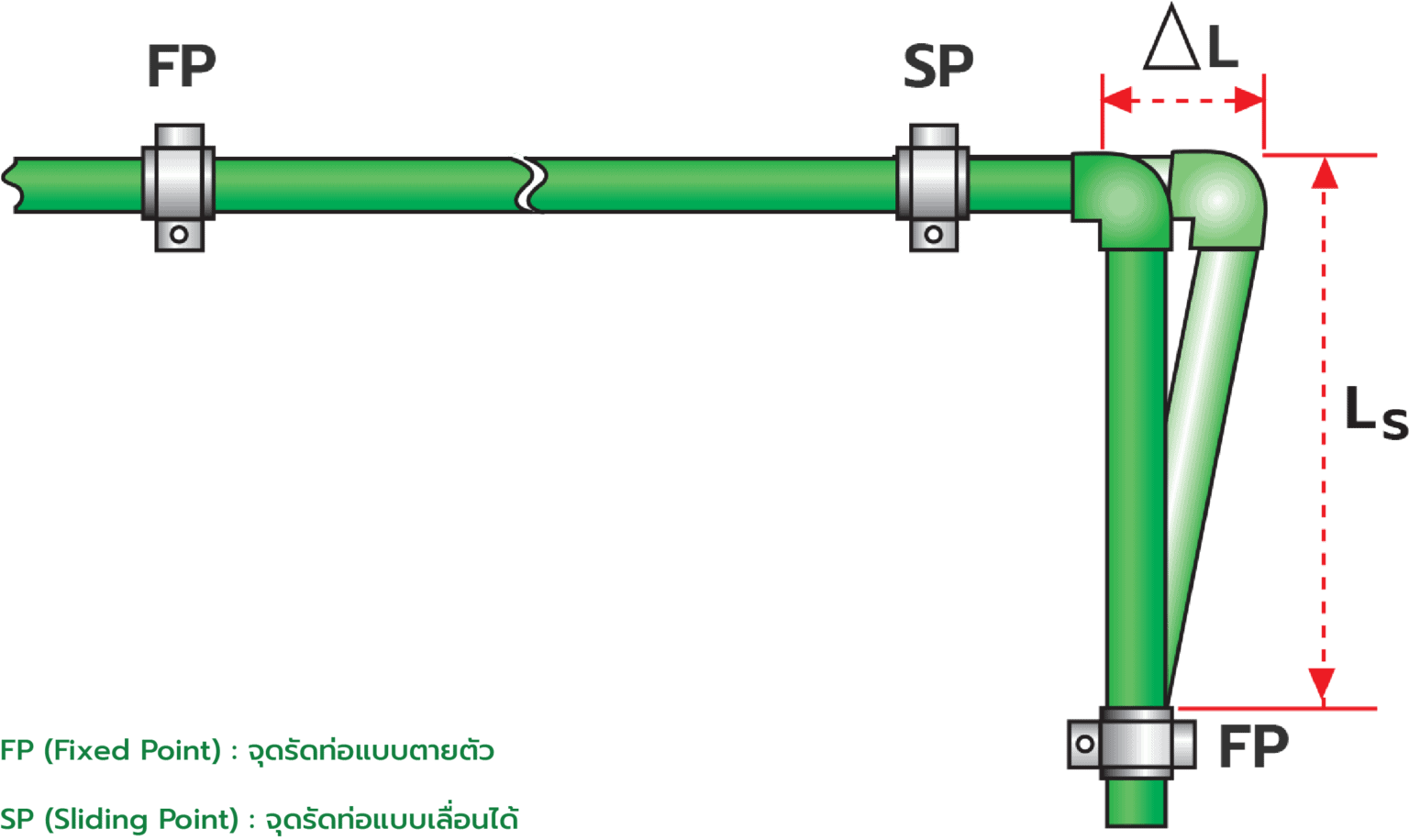 Thai PP-R : การทำ Expansion loop ท่อ PPR