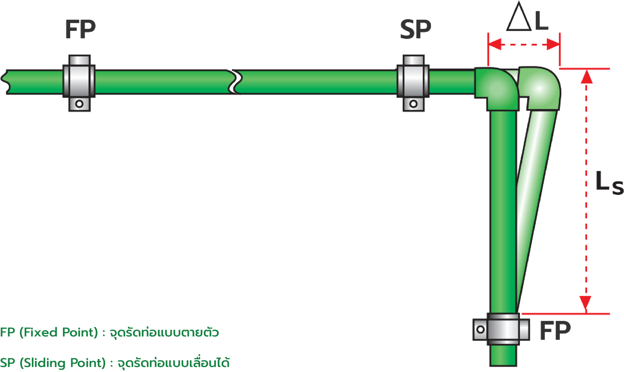 Thai PP-R : การทำ Expansion loop ท่อ PPR