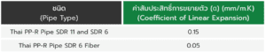Thai PP-R : การทำ Expansion loop ท่อ PPR