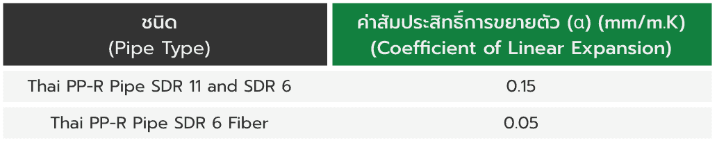 Thai PP-R : การทำ Expansion loop ท่อ PPR