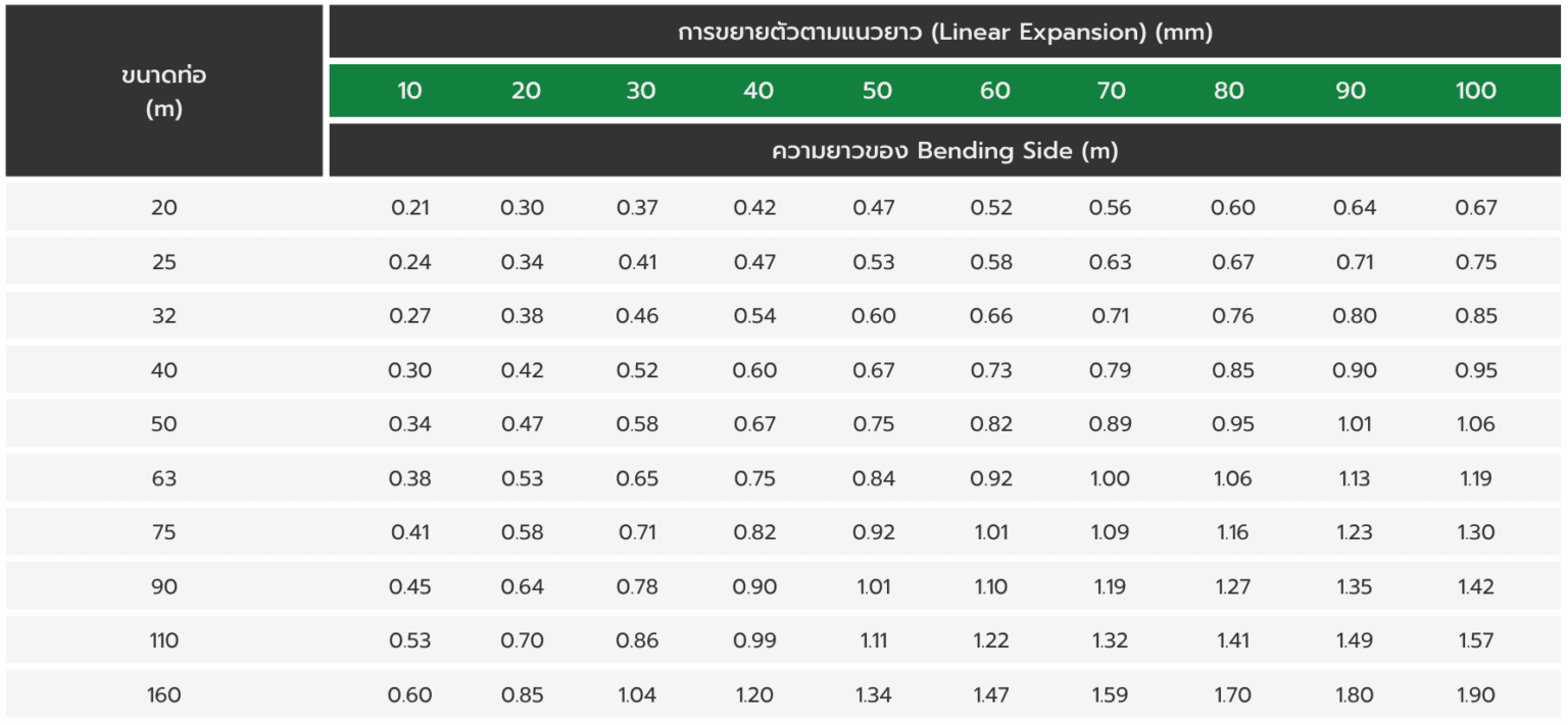 Thai PP-R : การทำ Expansion loop ท่อ PPR